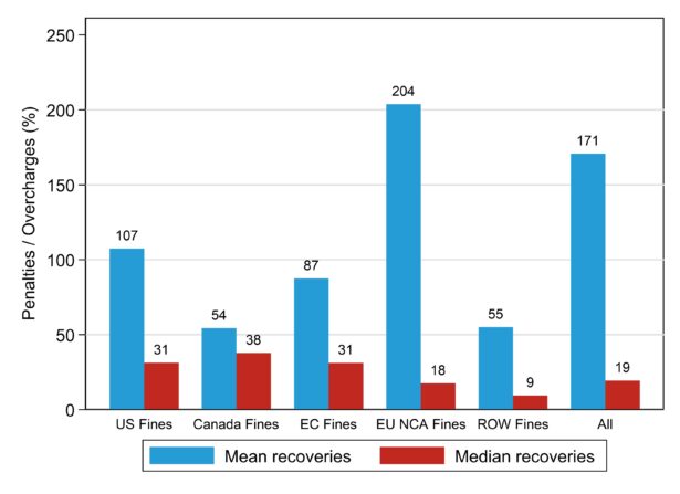 Connor and Lande data: median recovery rates suggest that cartel ...